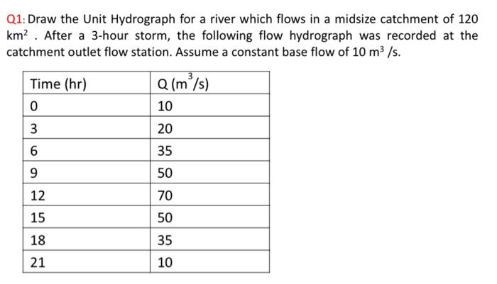 Solved Q1: Draw the Unit Hydrograph for a river which flows | Chegg.com