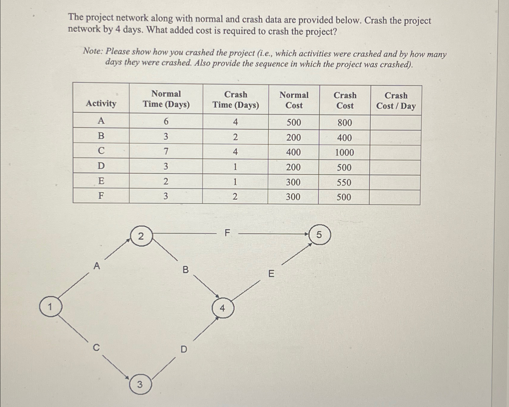 Solved The project network along with normal and crash data | Chegg.com