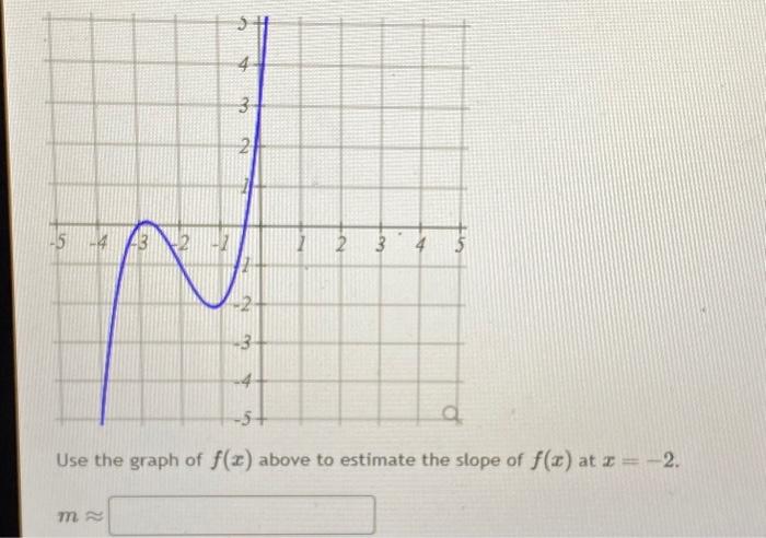 Solved Use the graph of f(x) above to estimate the slope of | Chegg.com