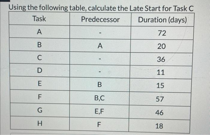 Solved Using the following table. calculate the Late Start | Chegg.com