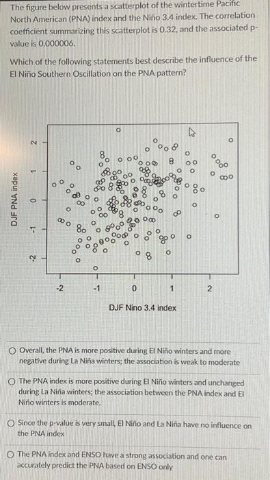 Solved The figure below presents a scatterplot of the | Chegg.com