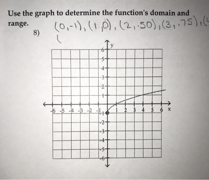 Solved Use The Graph To Determine The Functions Domain And 1964