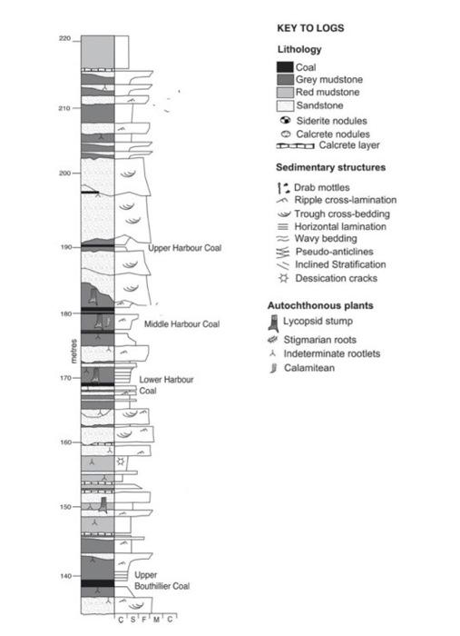 Q4: You are provided with a sedimentary log of a | Chegg.com