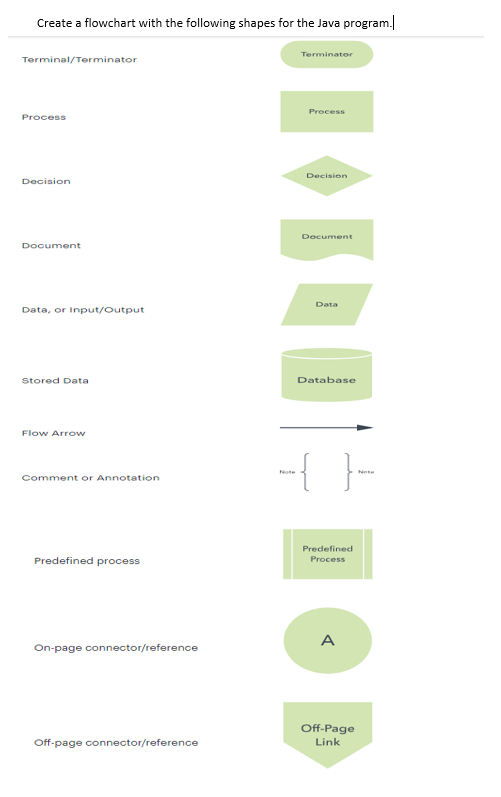 Solved Create a flowchart with the following shapes for the | Chegg.com