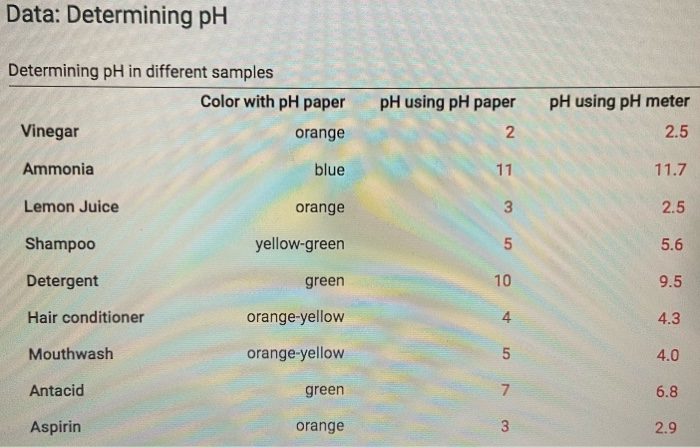 Solved Data: Determining pH Determining pH in different | Chegg.com