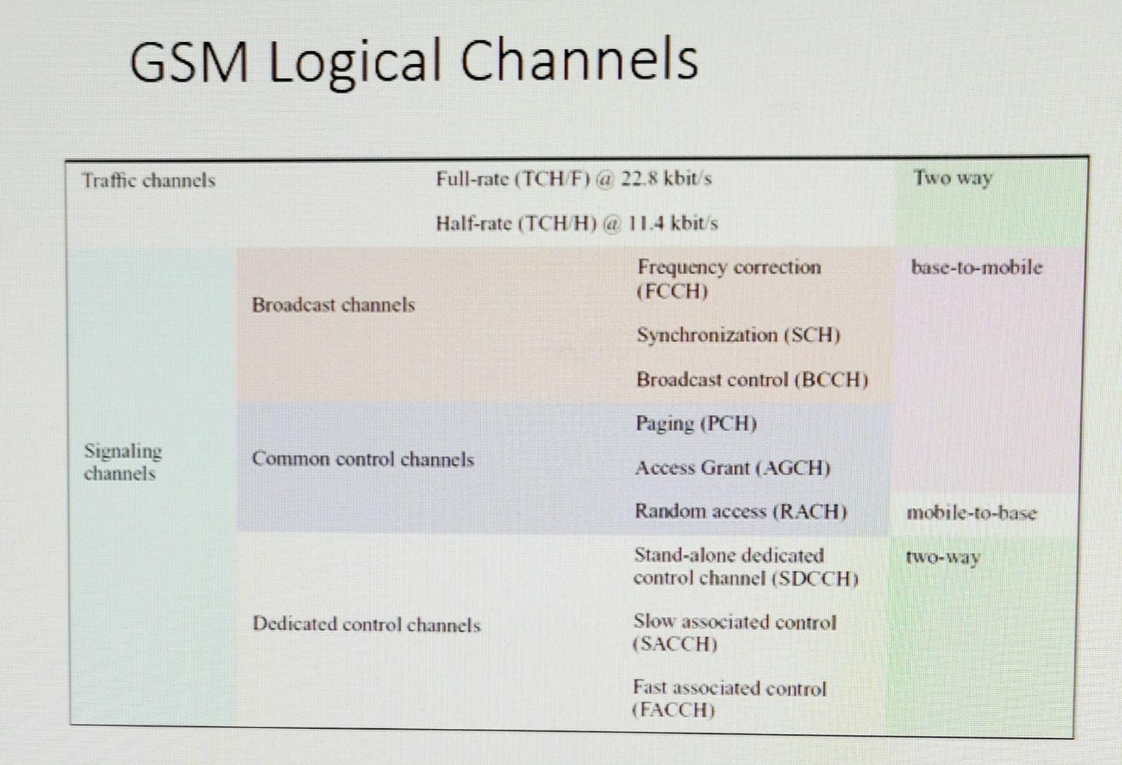 Solved describe the sequence of GSM logical channels used in | Chegg.com