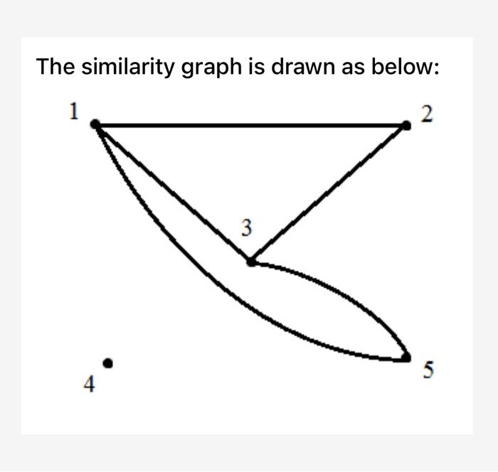 Solved Draw the similarity graph that result from setting | Chegg.com