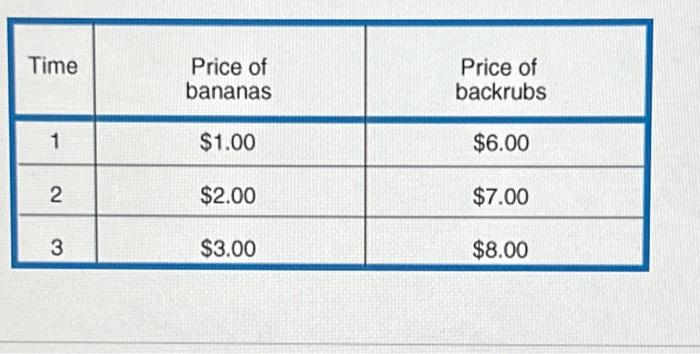 Solved \begin{tabular}{|c|c|c|} \hline Time & Price of | Chegg.com
