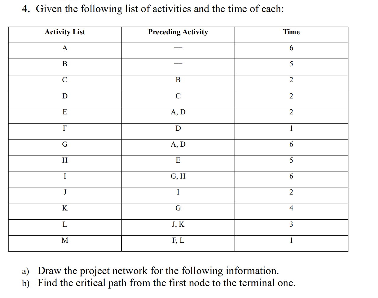 Solved Given the following list of activities and the time | Chegg.com