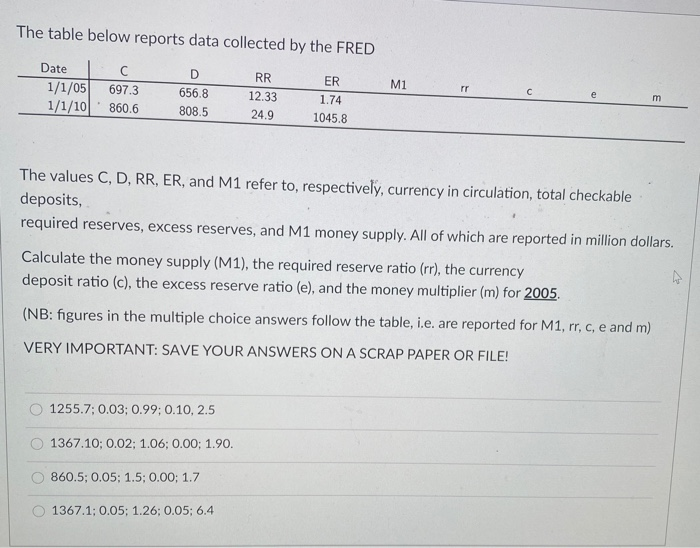 Solved The table below reports data collected by the FRED | Chegg.com
