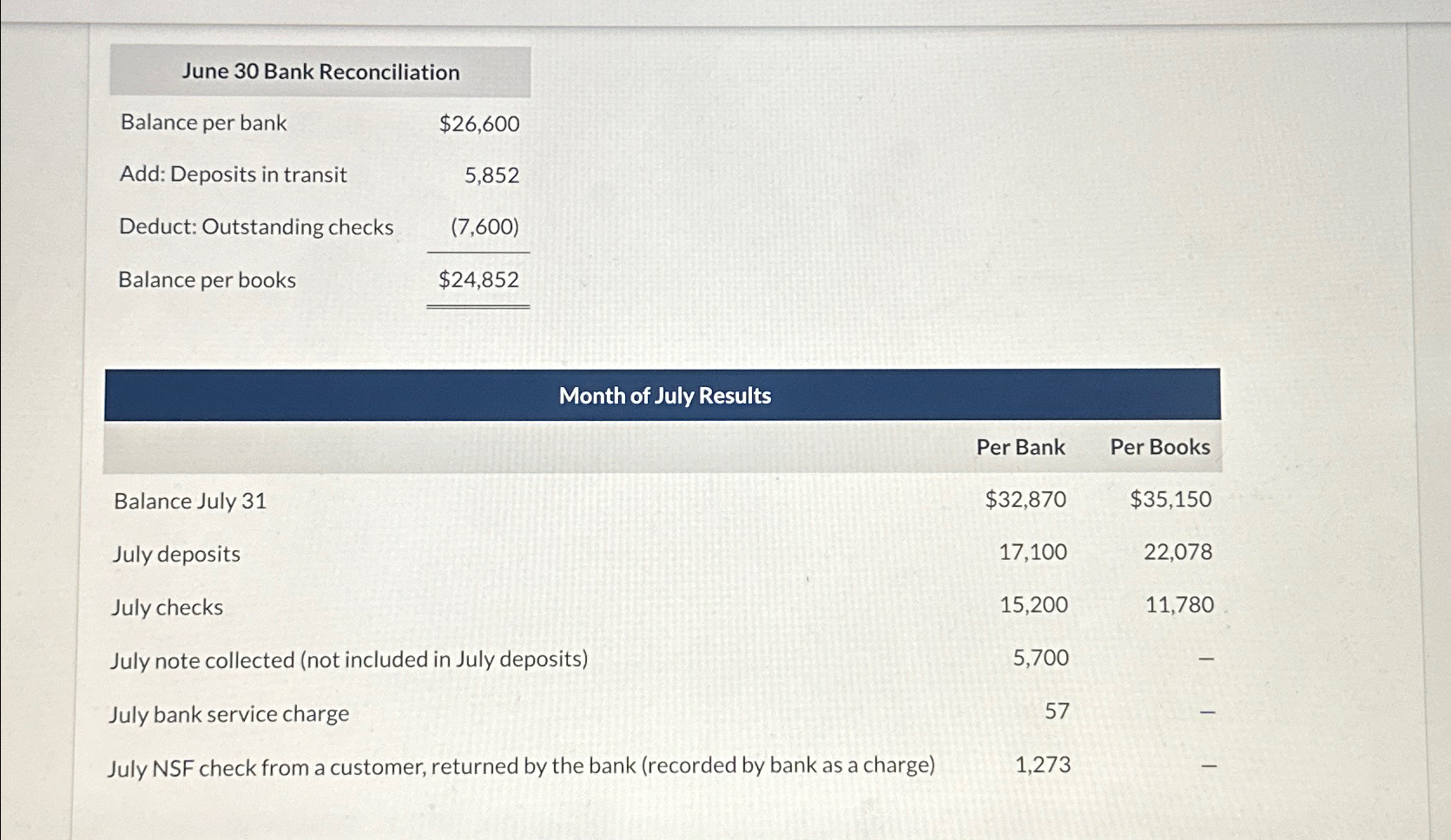 Solved Prepare a bank reconciliation going from balance per | Chegg.com