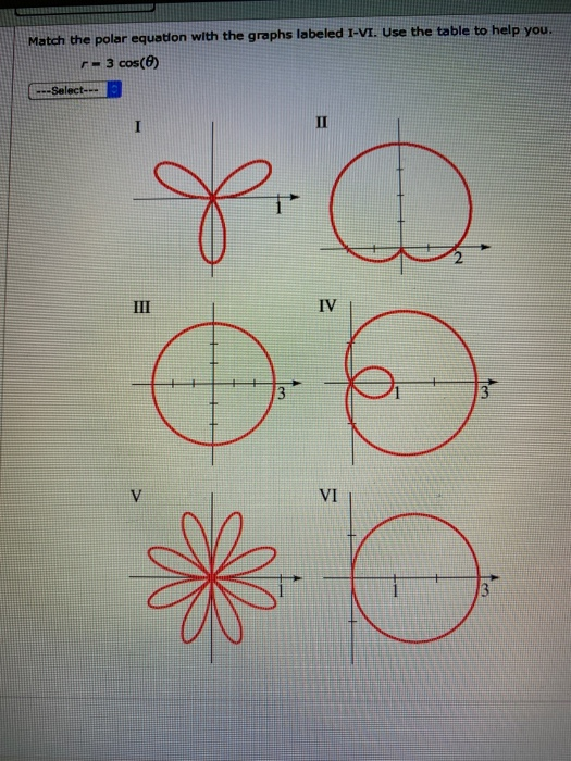 Solved Match the polar equation with the graphs labeled | Chegg.com