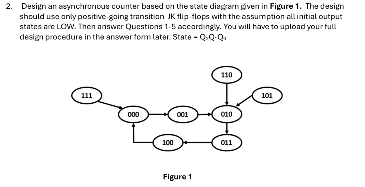 Solved 2. ﻿Design an asynchronous counter based on the state | Chegg.com