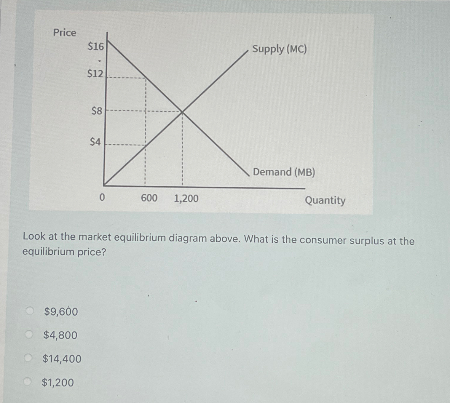 Solved PriceLook at the market equilibrium diagram above. | Chegg.com