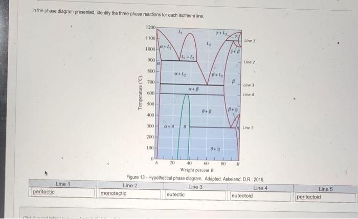Solved In the phase diagram presented, identify the | Chegg.com