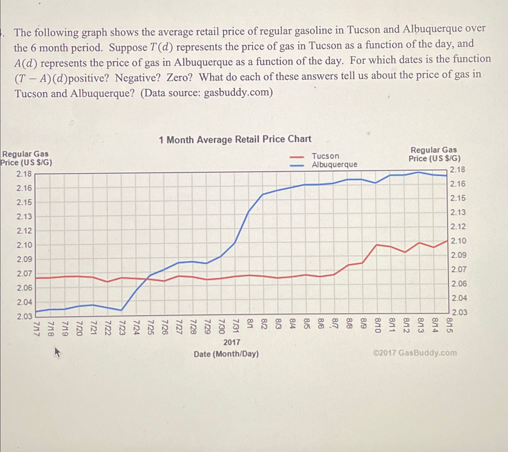 Solved The following graph shows the average retail price of | Chegg.com