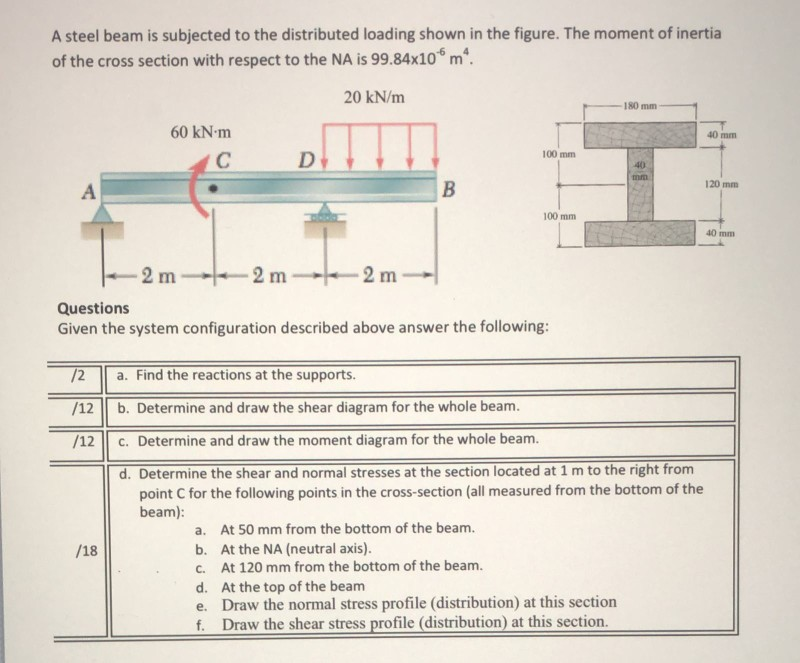 Solved A steel beam is subjected to the distributed loading | Chegg.com