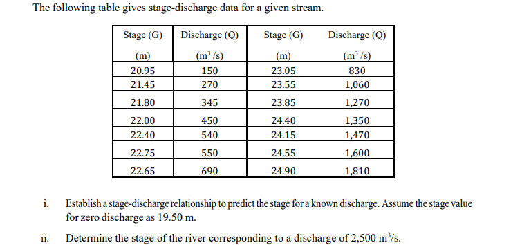 Solved The following table gives stage-discharge data for a | Chegg.com