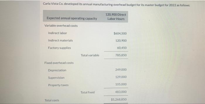 Solved Carla Vista Co. developed its annual manufacturing | Chegg.com