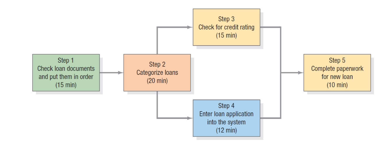 Solved The flowchart for the loan application approval | Chegg.com