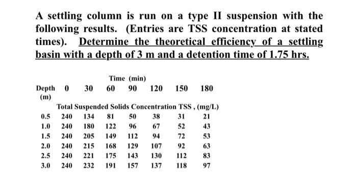 Solved A settling column is run on a type II suspension with | Chegg.com
