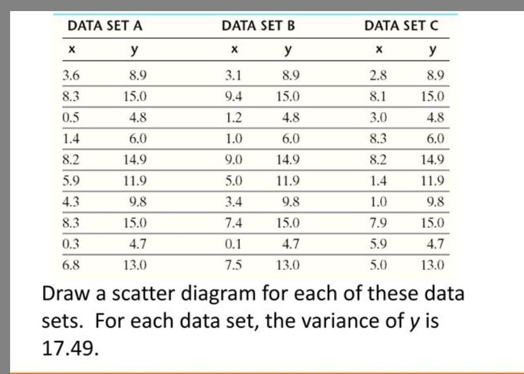 DATA SET B DATA SET A х у Х у 3.1 8.9 3.6 8.3 0.5 | Chegg.com