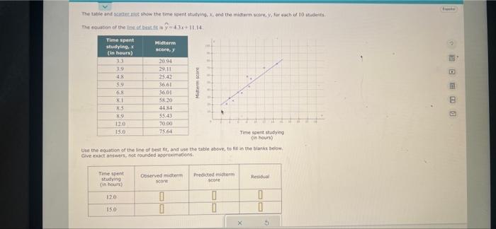Solved The table and scatter plot show the time spent | Chegg.com