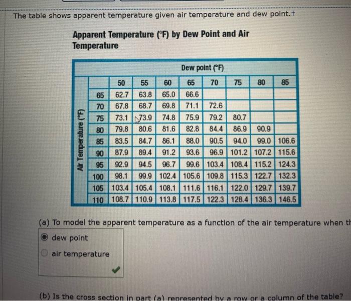 Solved The table shows apparent temperature given air | Chegg.com