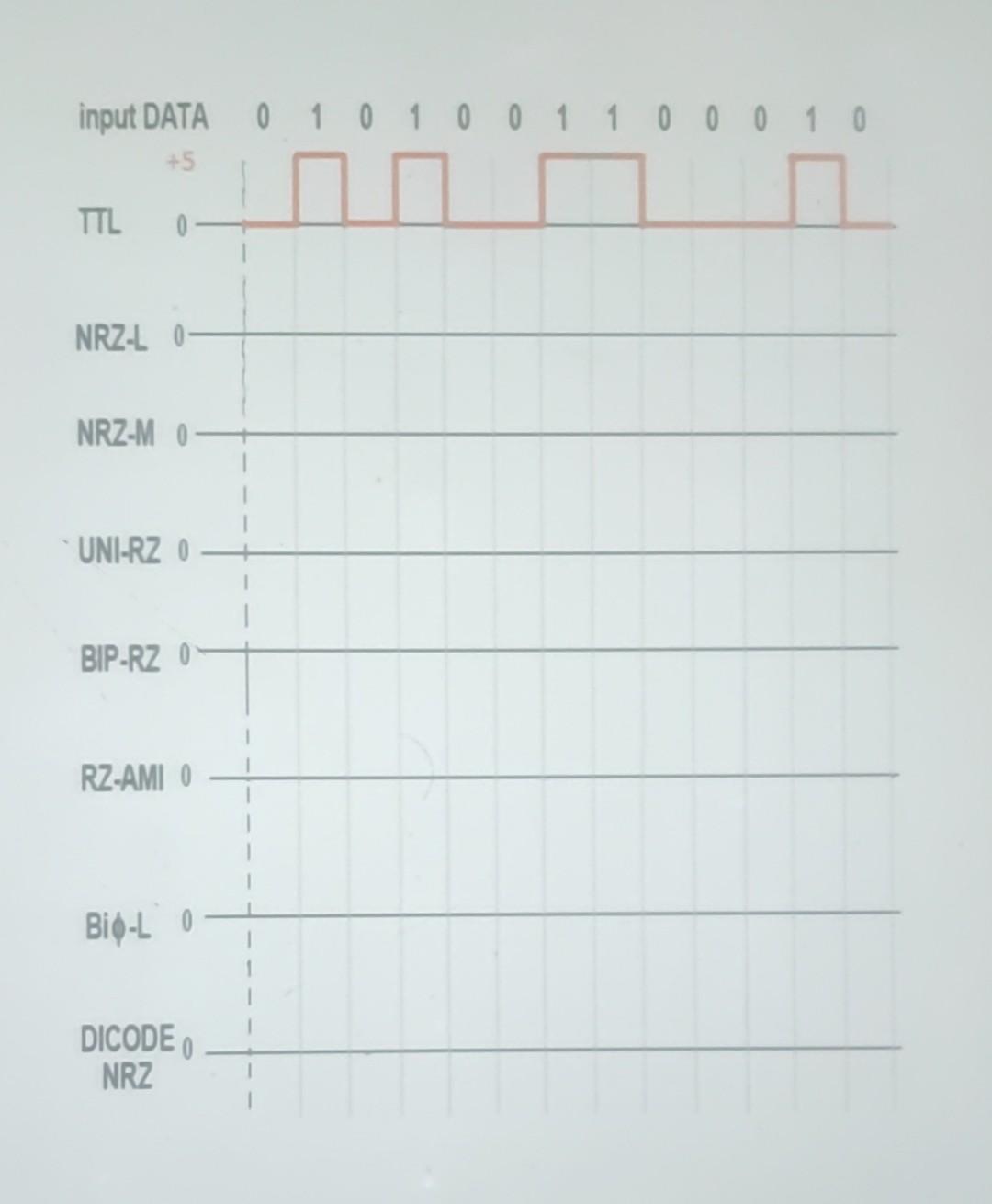 Solved TIL NRZ-L NRZ-M UNI-RZ BIP-RZ RZ-AMI 0 0 Bipl L | Chegg.com
