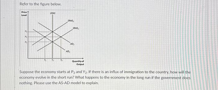 Solved Refer to the figure below. Suppose the economy starts | Chegg.com