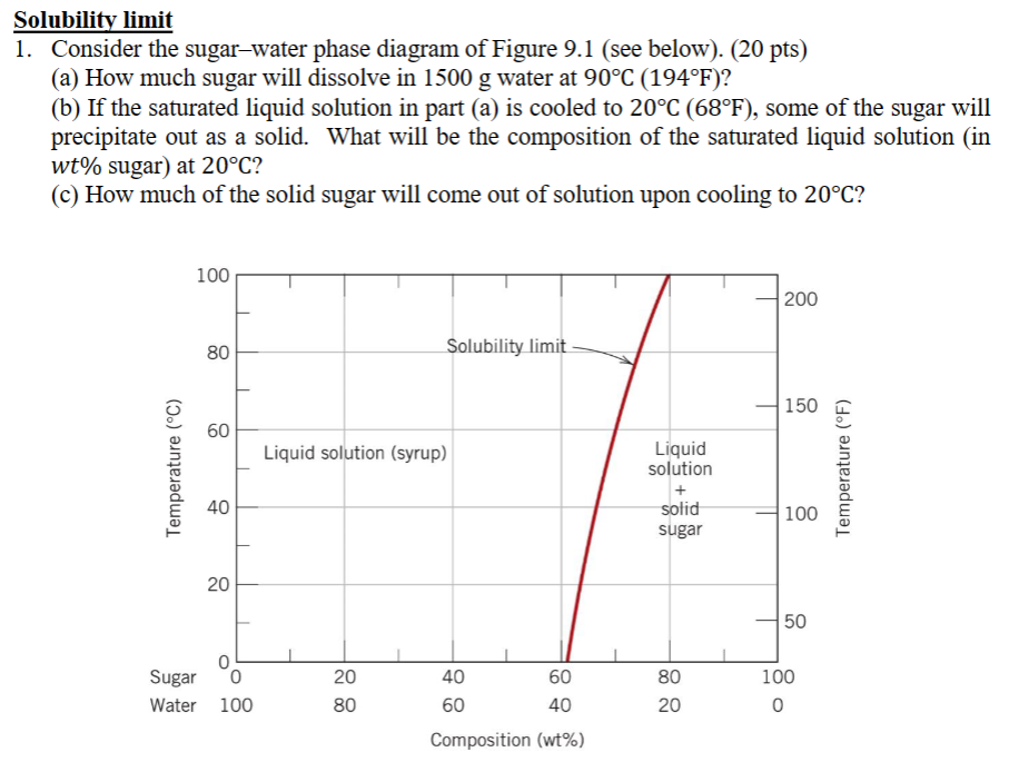 Solved Solubility limitConsider the sugar-water phase | Chegg.com