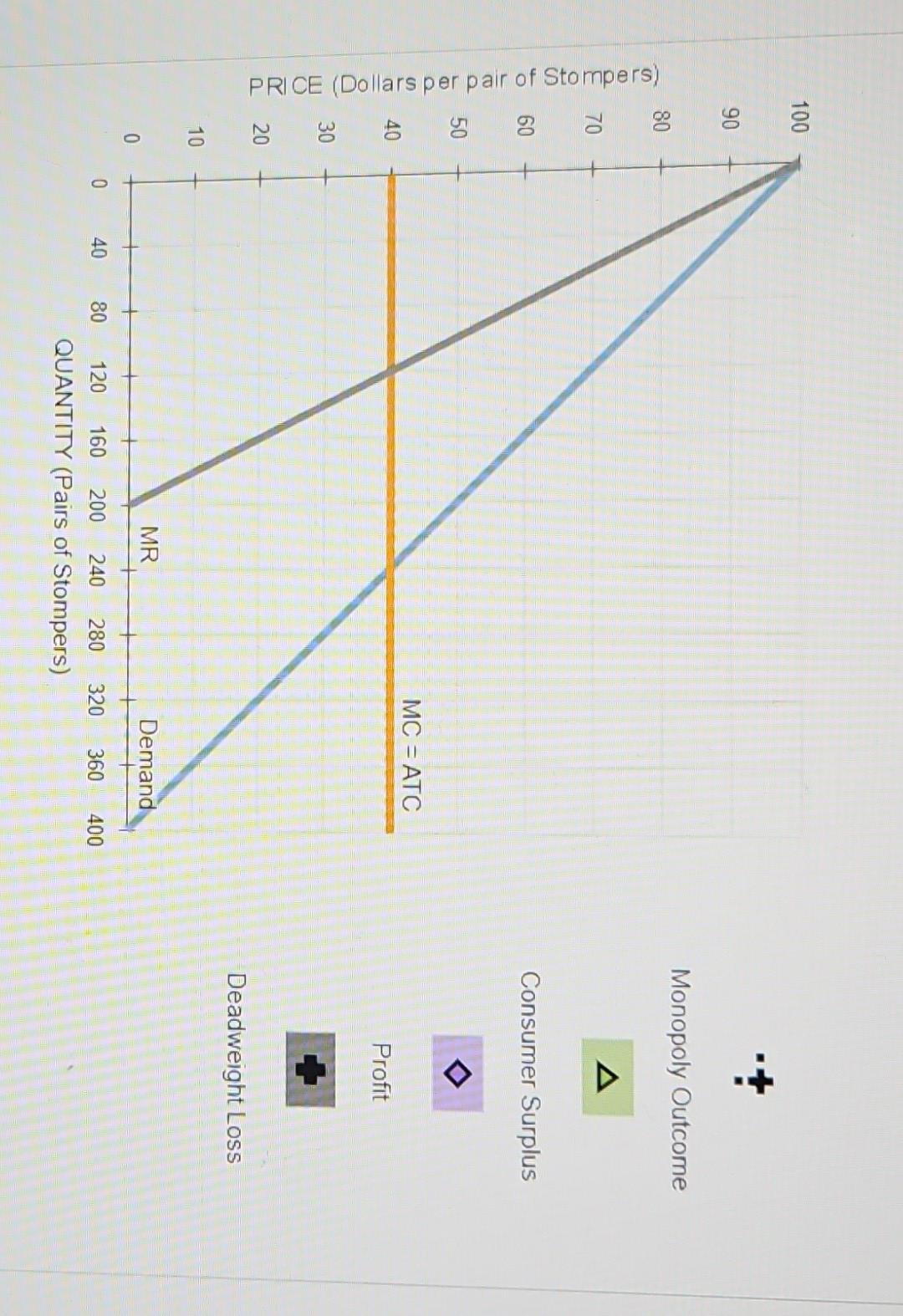 Solved Suppose Clomper's is a monopolist that manufactures | Chegg.com
