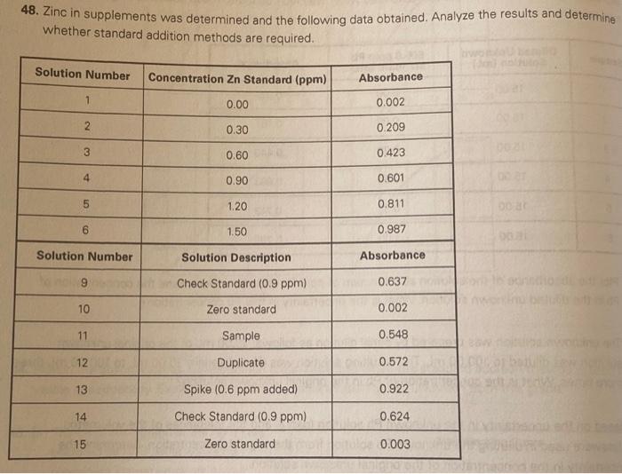 Solved 48. Zinc in supplements was determined and the | Chegg.com