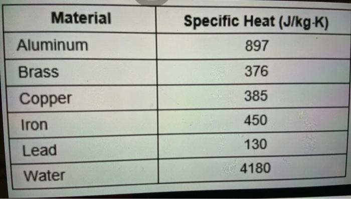 Solved Two 1-kg objects, C and D, increase in temperature by | Chegg.com