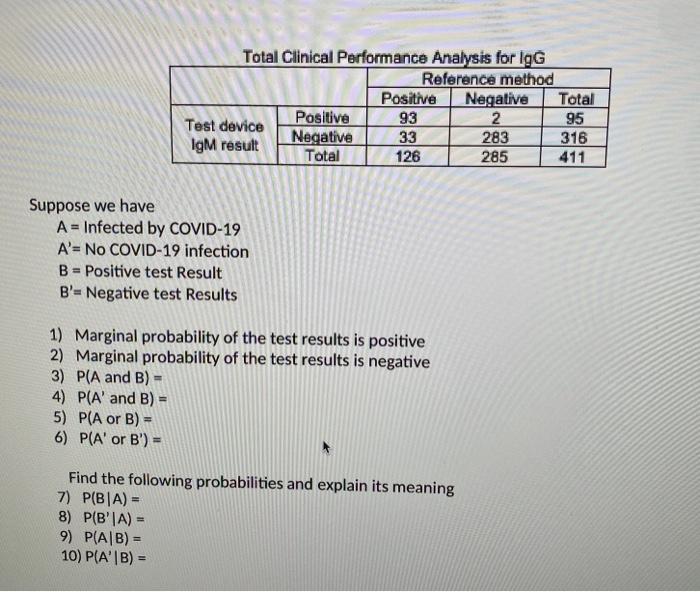 Solved Total Clinical Performance Analysis for IgG Reference | Chegg.com