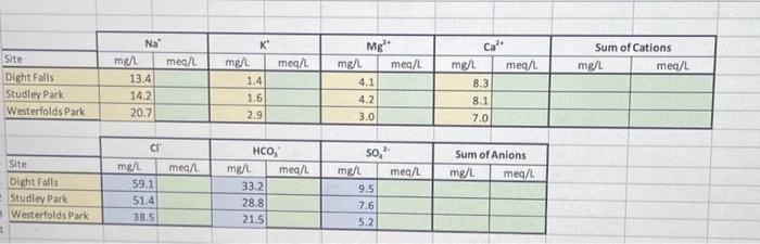 Solved Please explain how to convert mg/L to meq/L and | Chegg.com