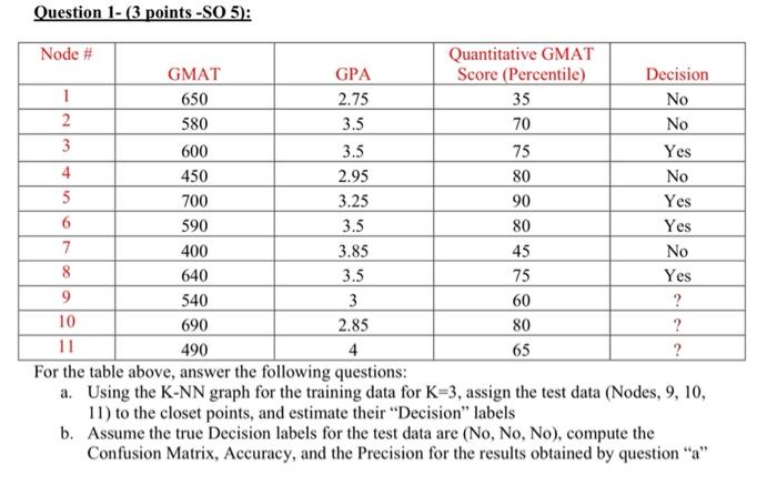 Solved Question 1- ( 3 points -SO 5): For the table above, | Chegg.com