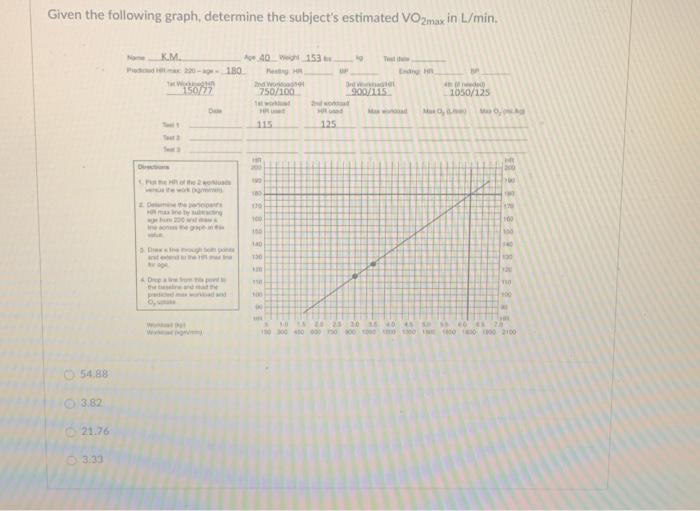 Solved Given the following graph, determine the subject's | Chegg.com