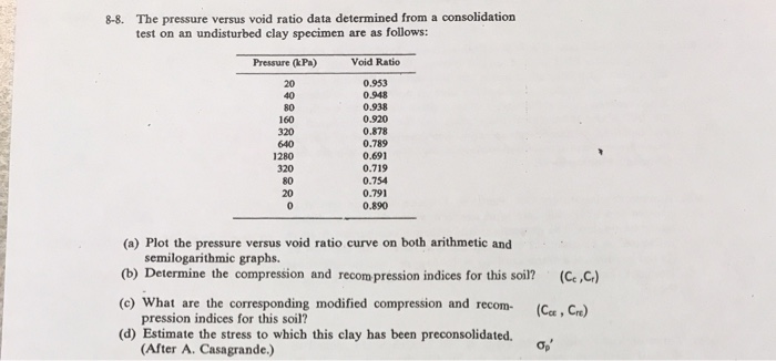 Solved 8-8. The pressure versus void ratio data determined | Chegg.com