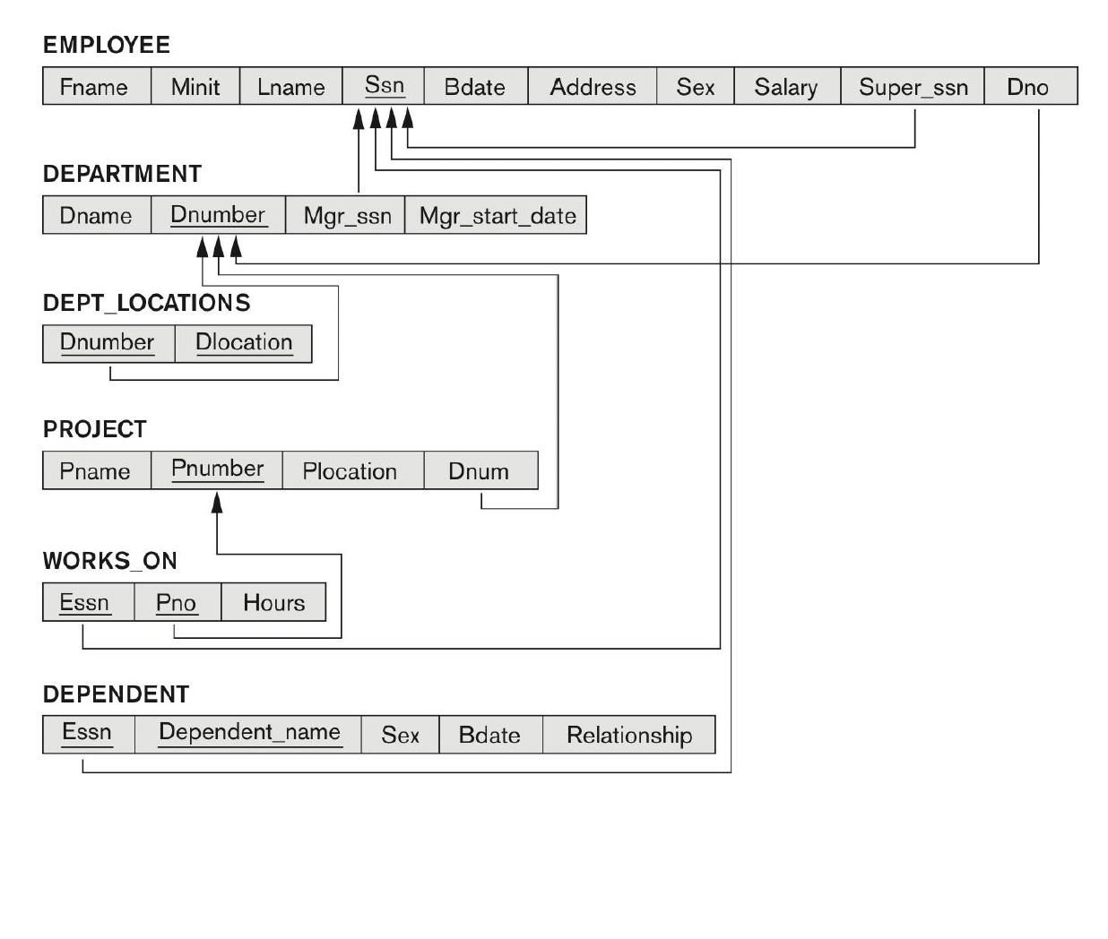 Solved Create a relational database schema Employee as | Chegg.com