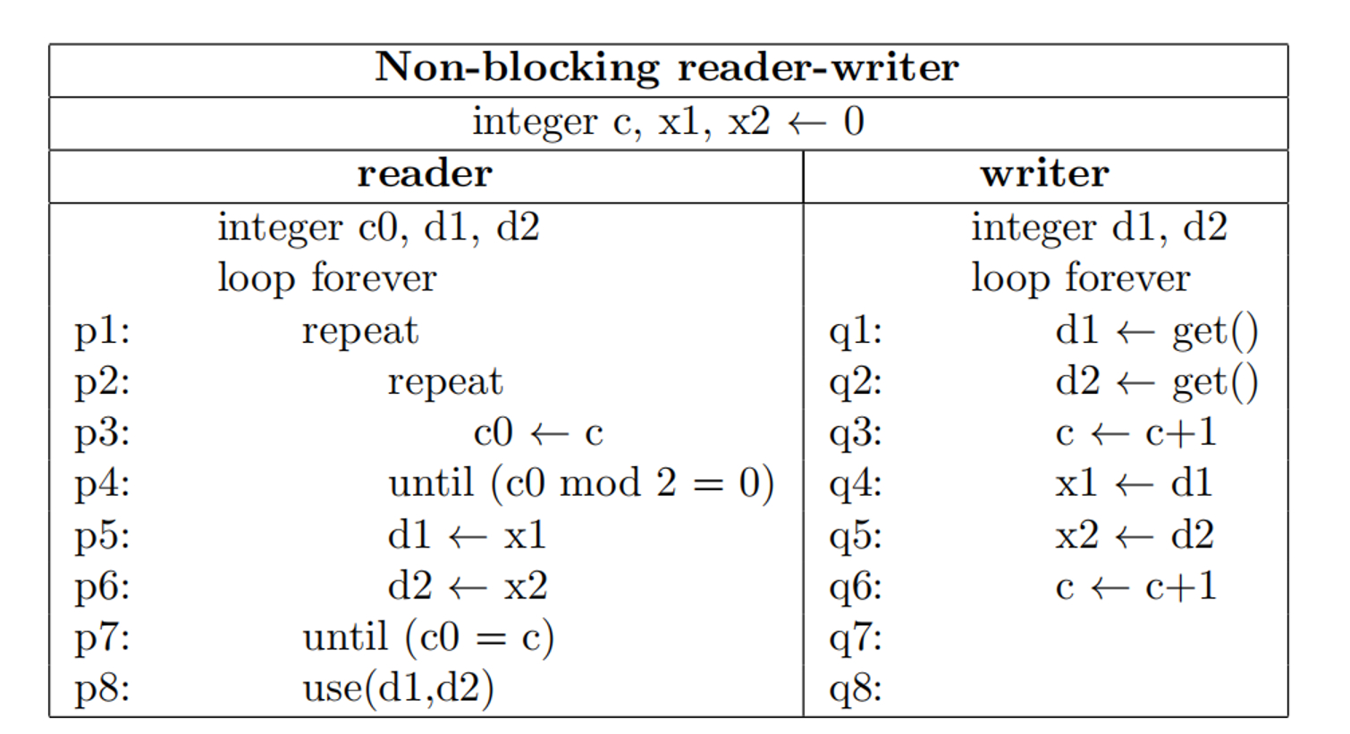 Solved The following readerwriter algorithm works for | Chegg.com