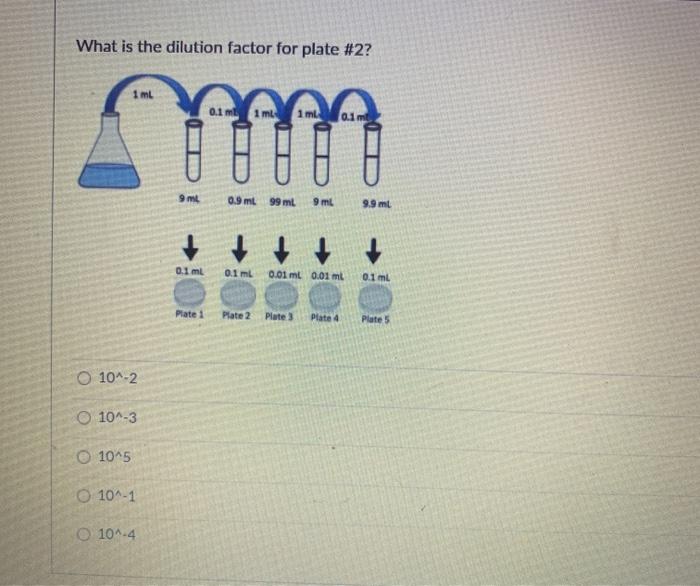 Solved What is the dilution factor for plate #2? 1 ml 0.1 mk | Chegg.com