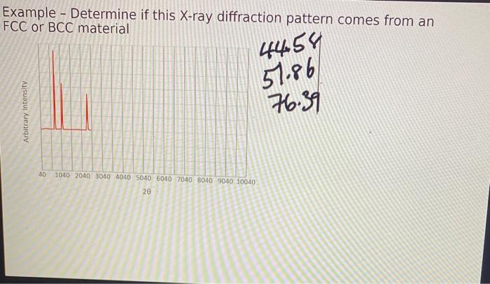 Solved Example - Determine if this X-ray diffraction pattern | Chegg.com