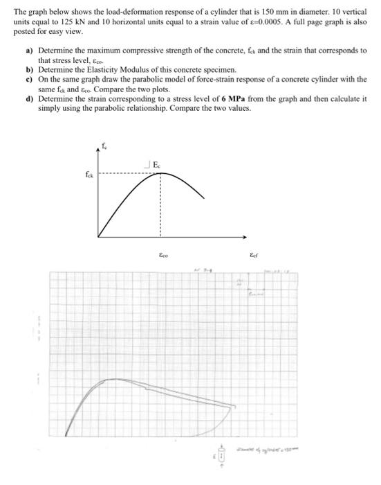 The graph below shows the load-deformation response | Chegg.com