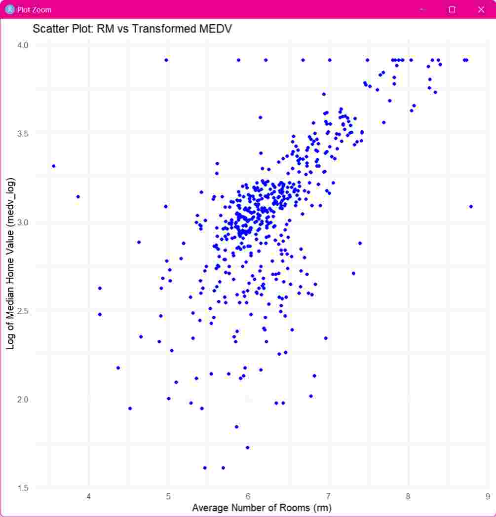 Please provide observations on outliers and the | Chegg.com