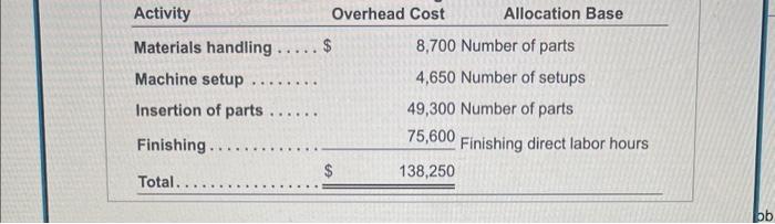 Solved Requirement 1. Compute the cost allocation rate for | Chegg.com Solved Requirement 1. Compute the cost allocation rate for | Chegg.com