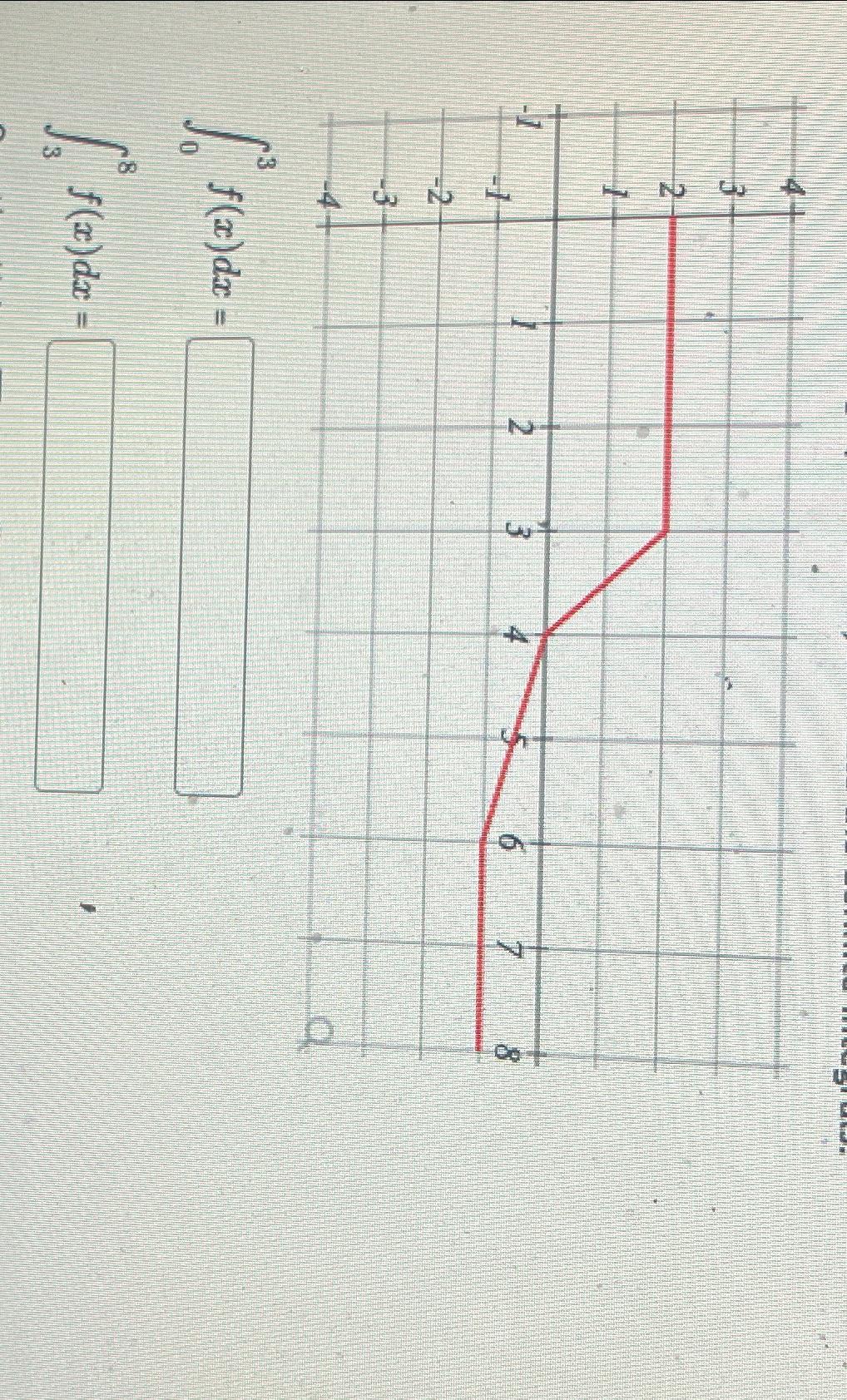 Solved ∫03f(x)dx=∫38f(x)dx= | Chegg.com