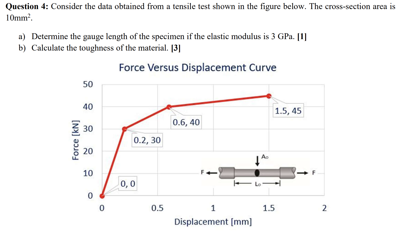 Solved Question 4: Consider the data obtained from a tensile | Chegg.com