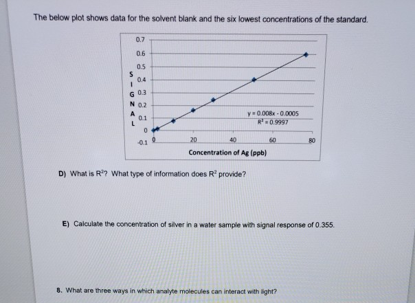Solved The below plot shows data for the solvent blank and | Chegg.com