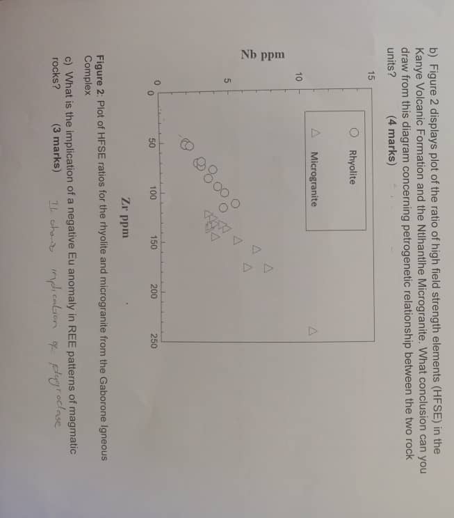 Solved b) ﻿Figure 2 ﻿displays plot of the ratio of high | Chegg.com